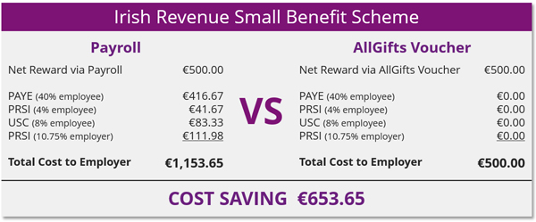 Tax-Free Vouchers - AllGifts.ie